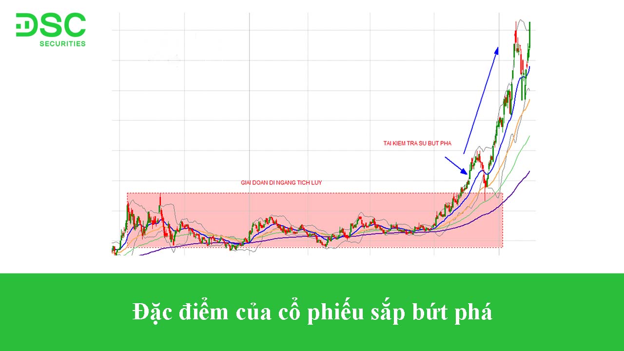 Đặc điểm của cổ phiếu sắp bứt phá và ví dụ minh họa