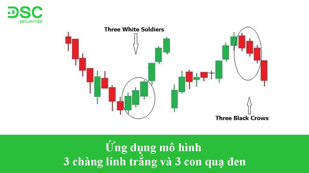 Ứng dụng mô hình 3 chàng lính trắng và mô hình 3 con quạ đen trong thực tế