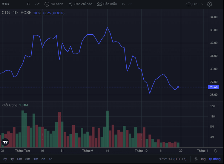 Biểu đồ chứng khoán là gì? Cách xem biểu đồ chứng khoán