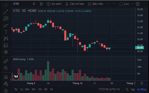 Biểu đồ chứng khoán là gì? Cách xem biểu đồ chứng khoán